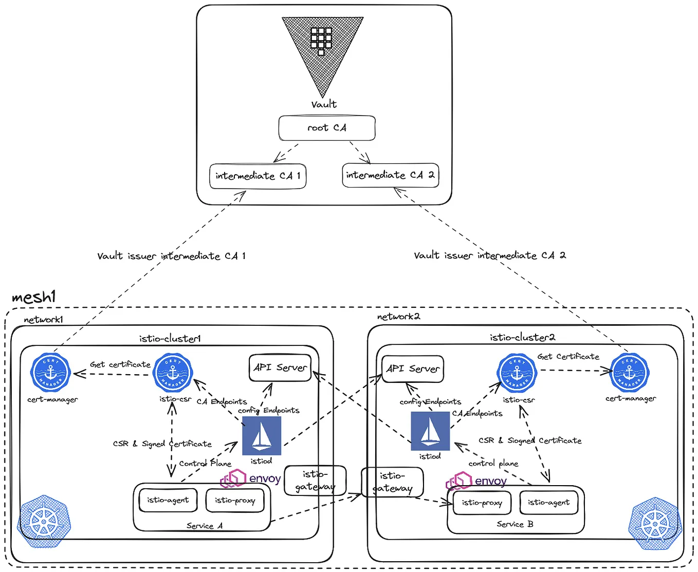 Istio multicluster with istio-csr + cert-manager + vault PKI | by Espinal Adrinaldi | Medium