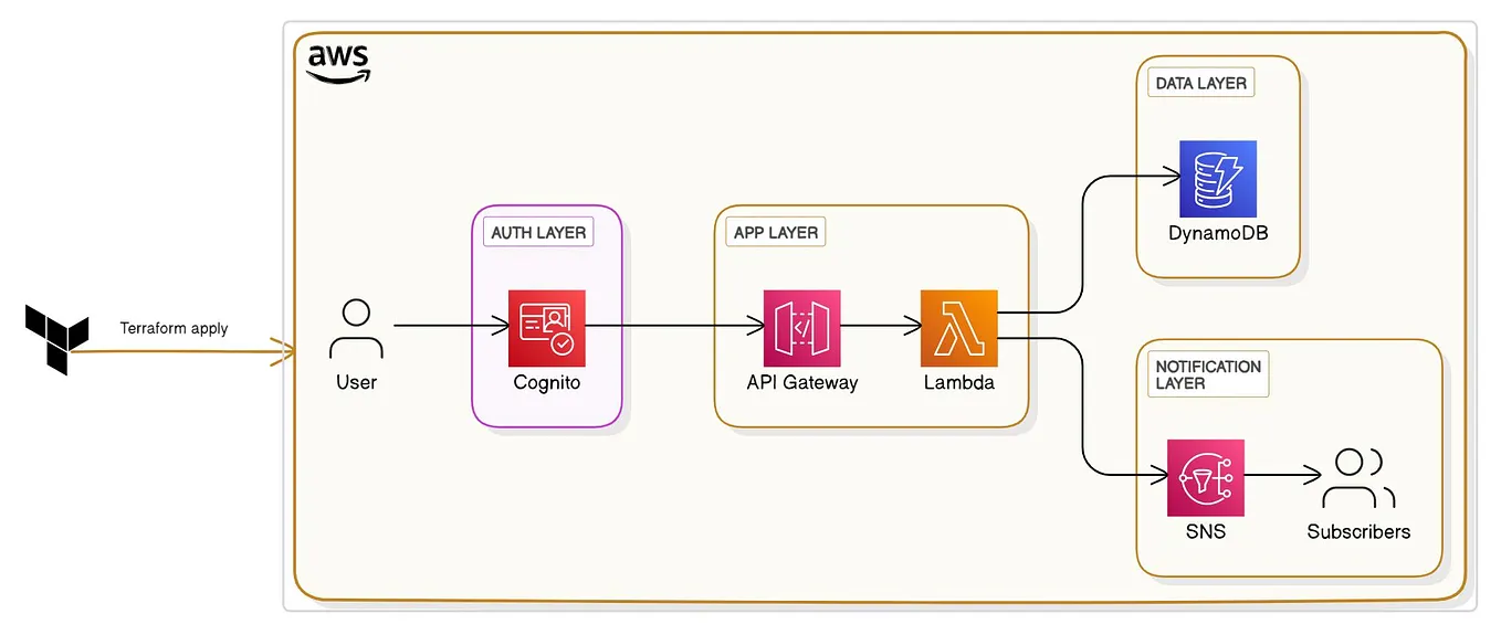 Build a Scalable Serverless API with AWS – Real Project Walkthrough | DevOps.dev