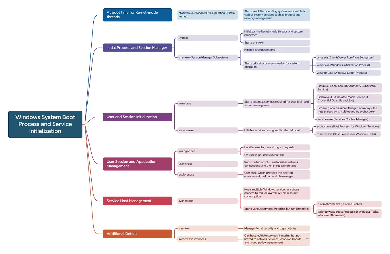 Windows Executable Loading And Threat Hunting | by Cyber Sherlock | Medium