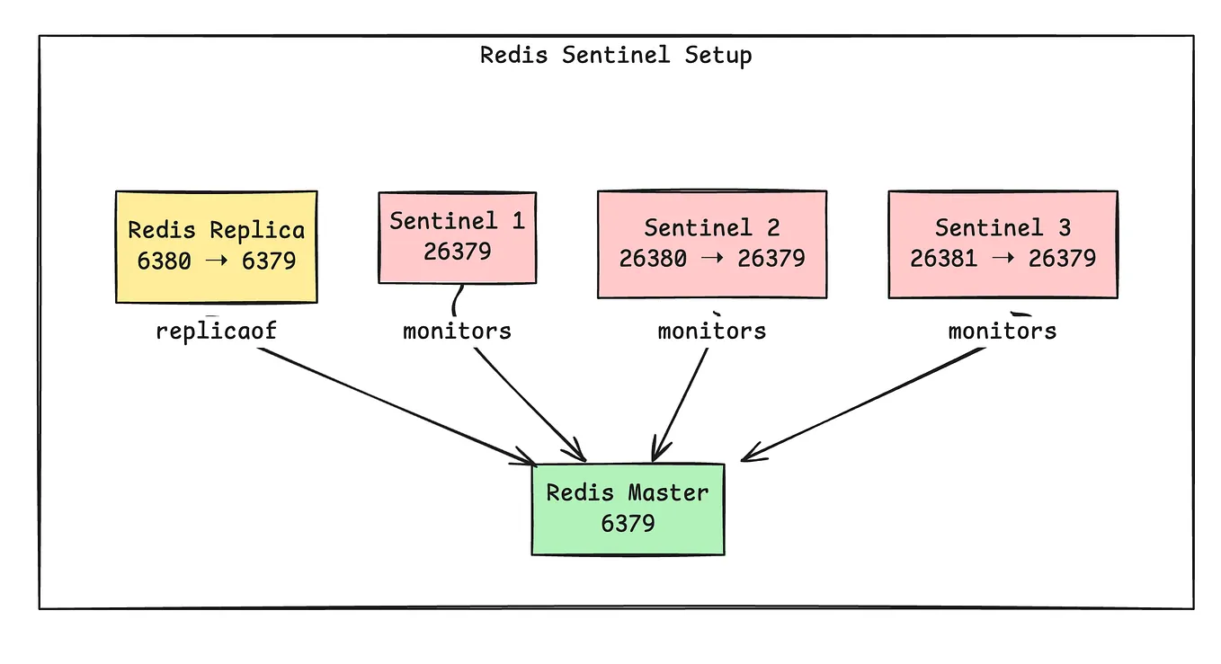 Understanding Redis Persistence: RDB vs. AOF | by Proyash Paban Sarma Borah | Medium