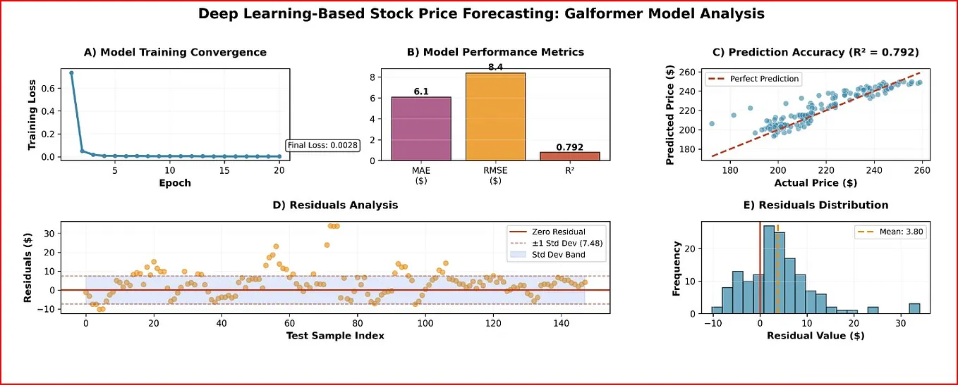 Time Series Forecasting with RNN, GRU, and LSTM: AAPL Stock Price Analysis | by Dr. Temesgen ...