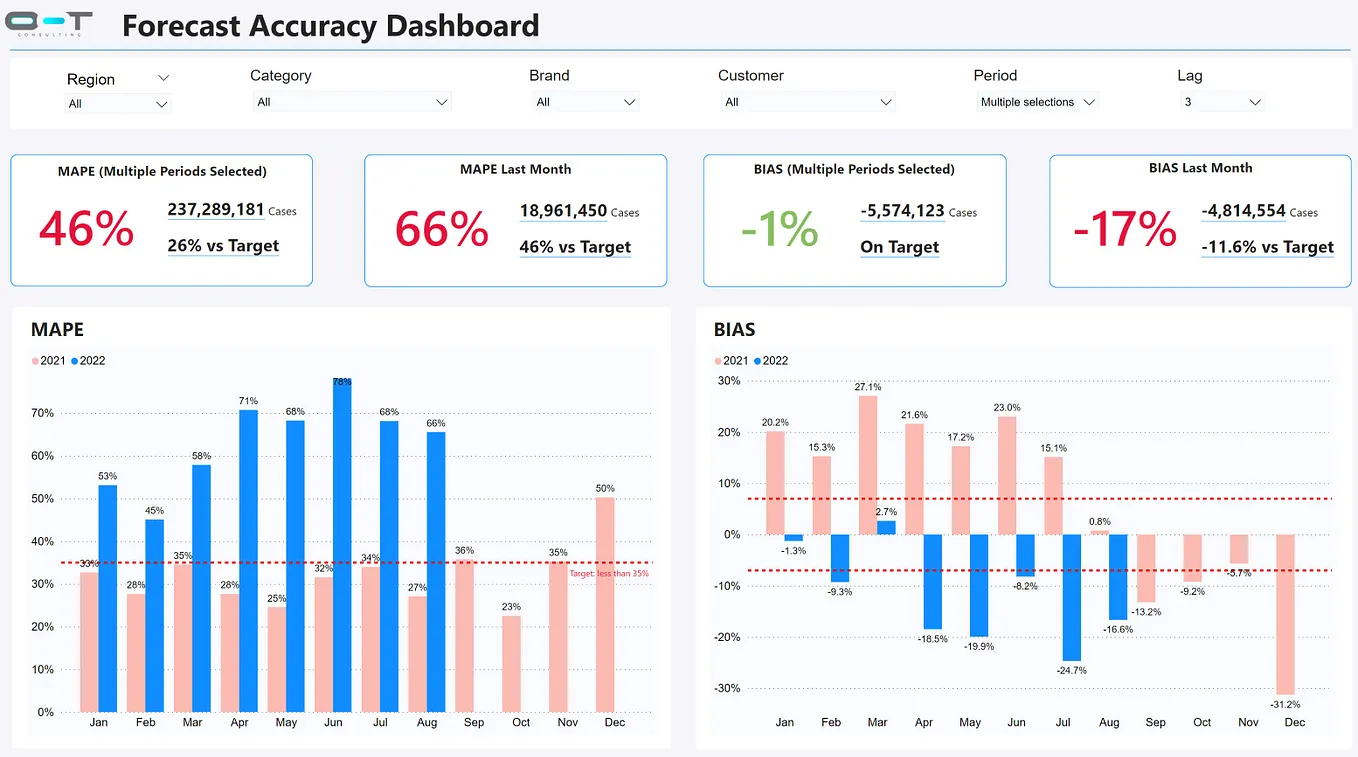 PBI Use Case #1: Forecast Accuracy Dashboard in Power BI | by PBI Guy ...