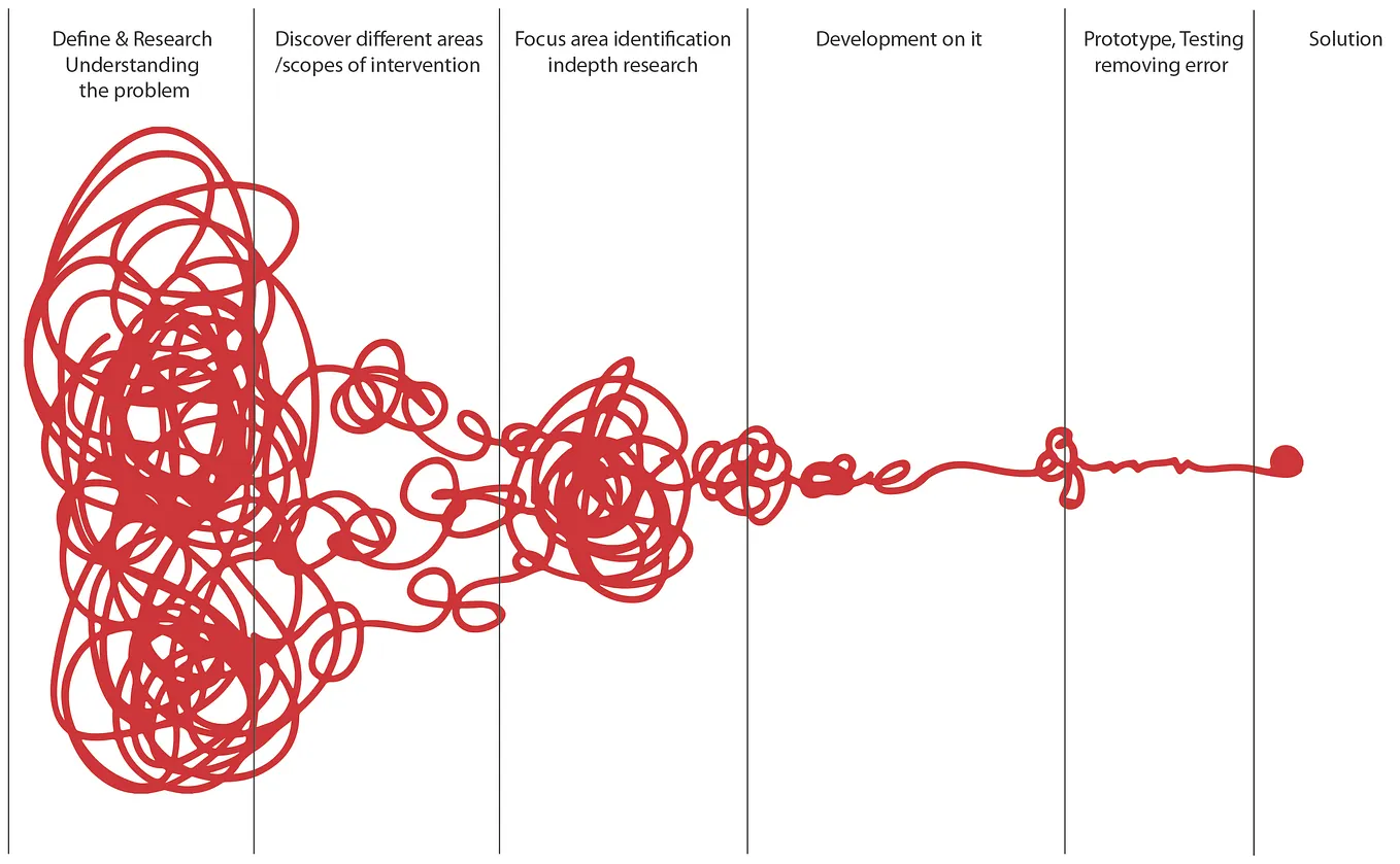 Design Thinking: Divergence and Convergence Cycles | by Shubhangi ...
