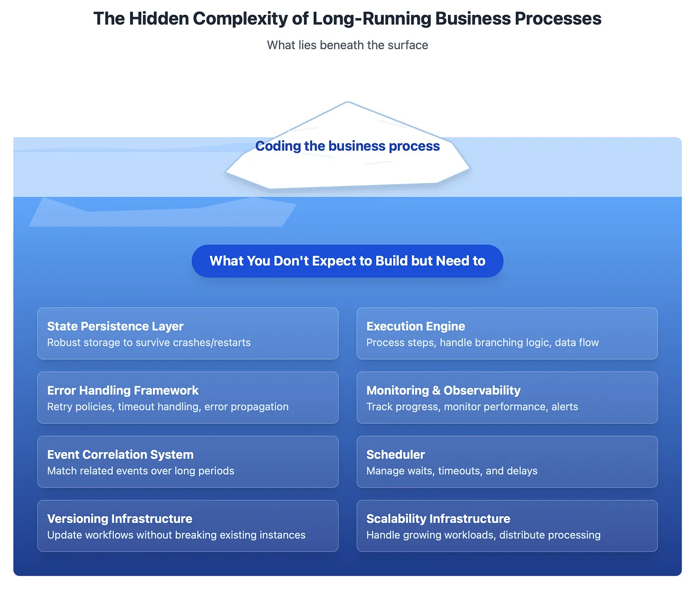 Building A Dag Based Workflow Execution Engine In Java By Amit Kumar Medium 7456
