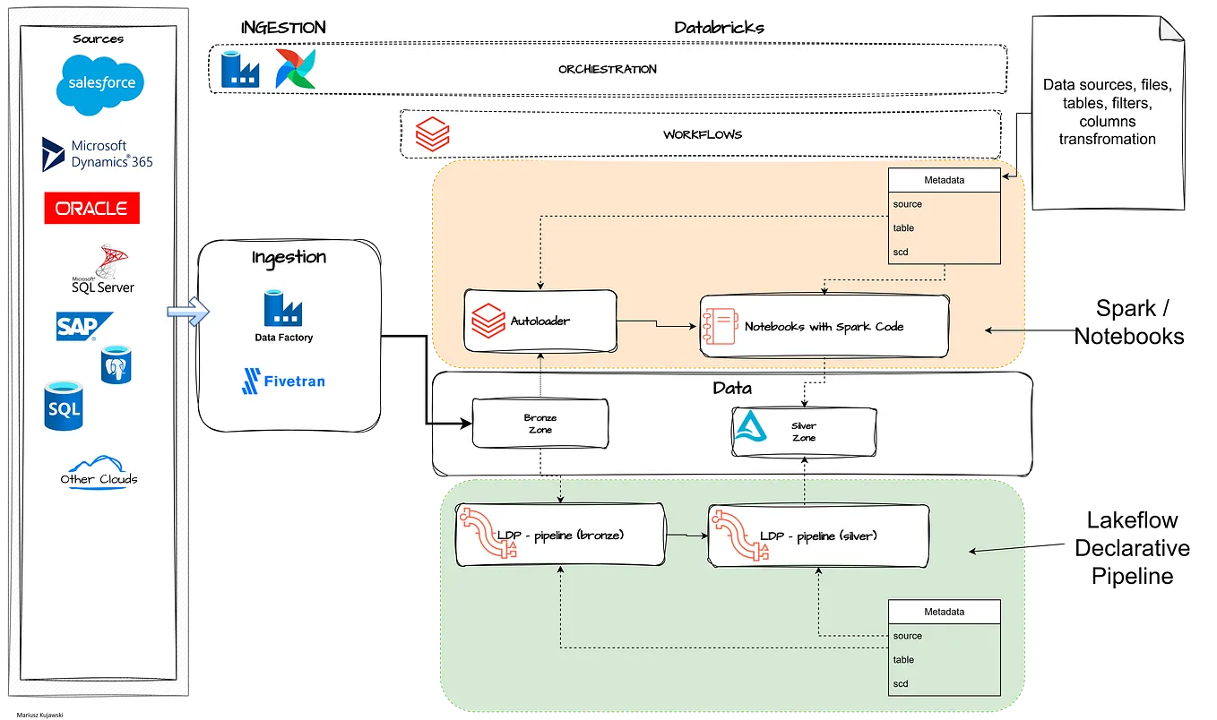 Building a SQL Bot with LangChain, Azure OpenAI, and Microsoft Fabric | by Mariusz Kujawski | Medium