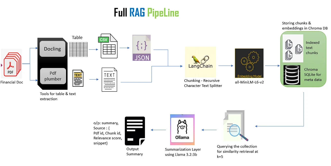 ⭐ The Complete Guide to Evaluating RAG Systems: | by chenna | Medium