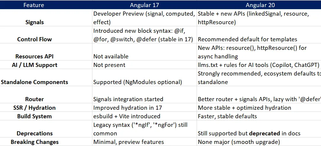 Basic differences between Angular 17 and Angular | by Ankita Sharma | Medium