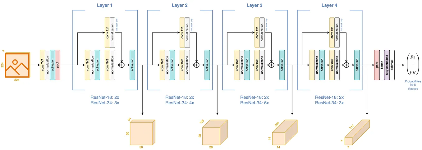 Choosing the Right Pre-Trained Model: A Guide to VGGNet, ResNet, GoogleNet, AlexNet, and ...