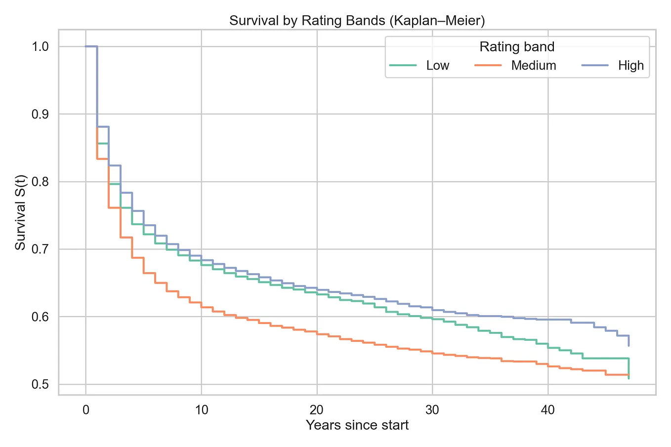 How to Use the Cox PH Model in Survival Analysis — With Plots and Python Code | by Ekaterina ...