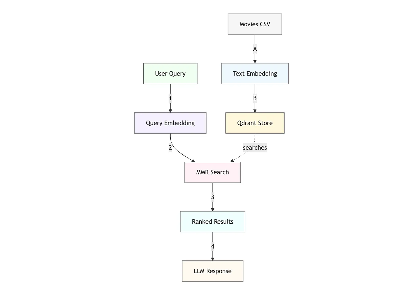Fast Multi-Document RAG using LangGraph, Qdrant Binary Quantization, and DeepSeek R1 — SambaNova ...