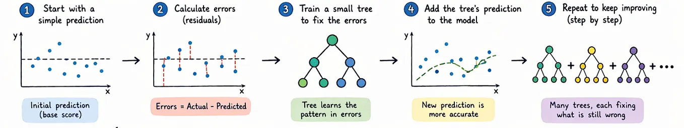Linear Regression: | by Bhukyaaravind | Jun, 2026 | Medium
