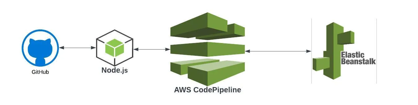 Automatically apply Terraform with AWS Codebuild. (CI/CD) | by Andrew Haydu | Medium