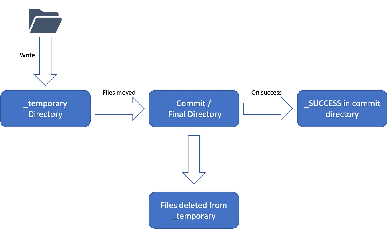 Complex types in Spark — Arrays, Maps & Structs | by Rishika Idnani | Medium