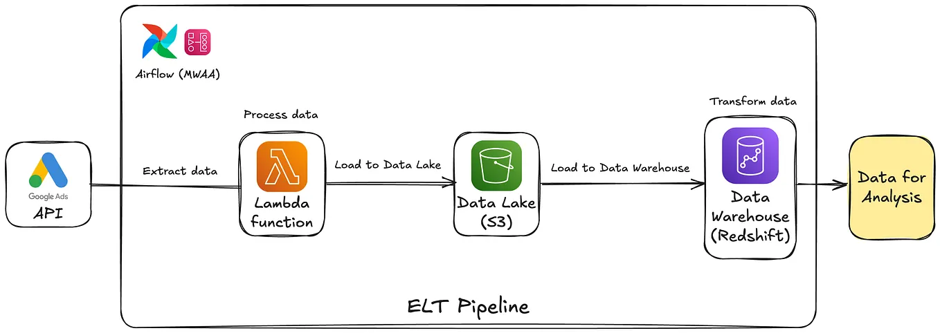 dbt Explained: Building Trustworthy Data Models | by Andrii | Medium