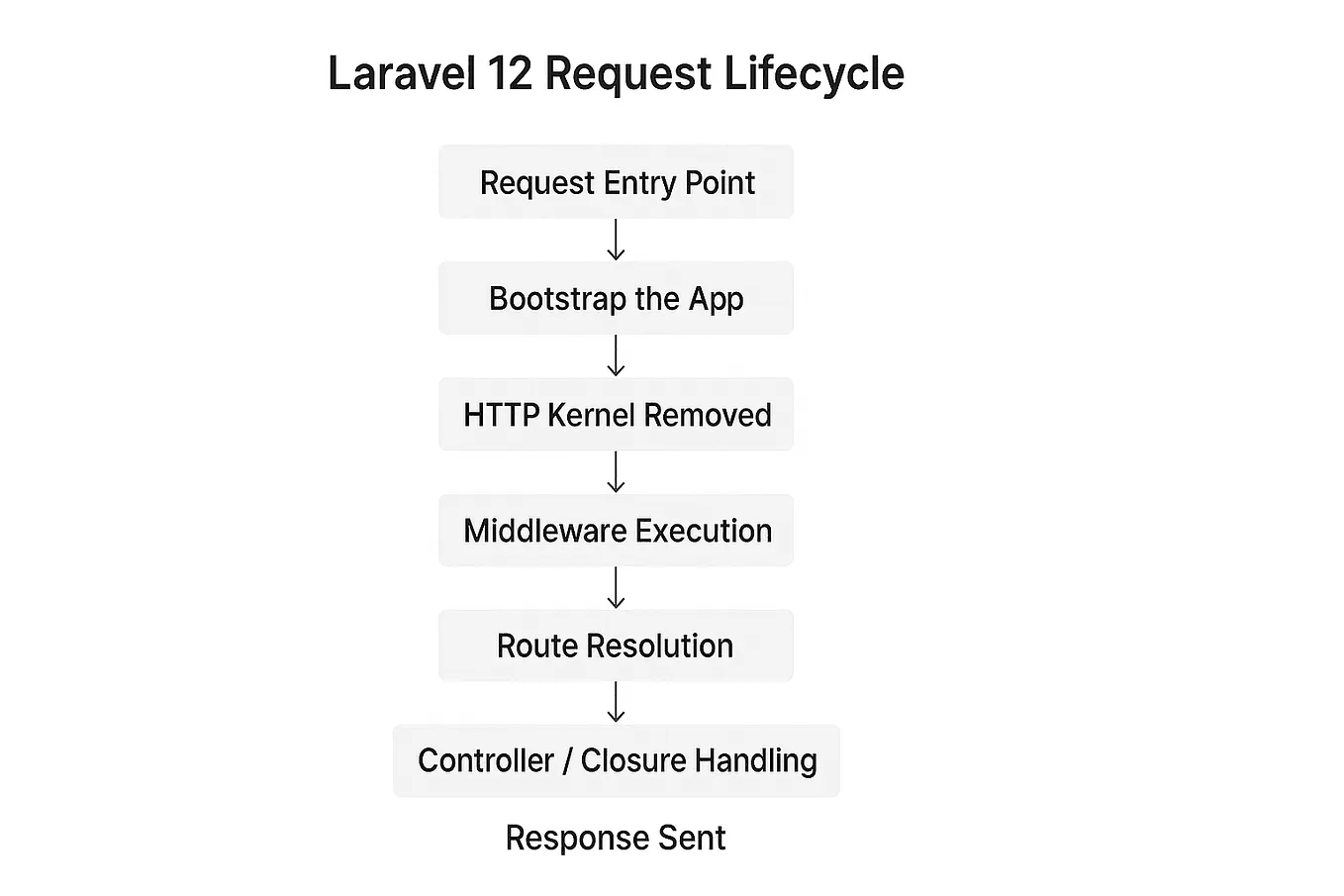 Setting Up Laravel 12 with Inertia.js & Vue 3 | by Tutorial Tools | Medium