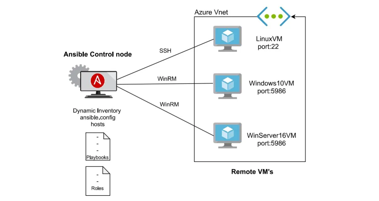 Azure Point to Site (P2S) connection with Azure AD Authentication | by ...