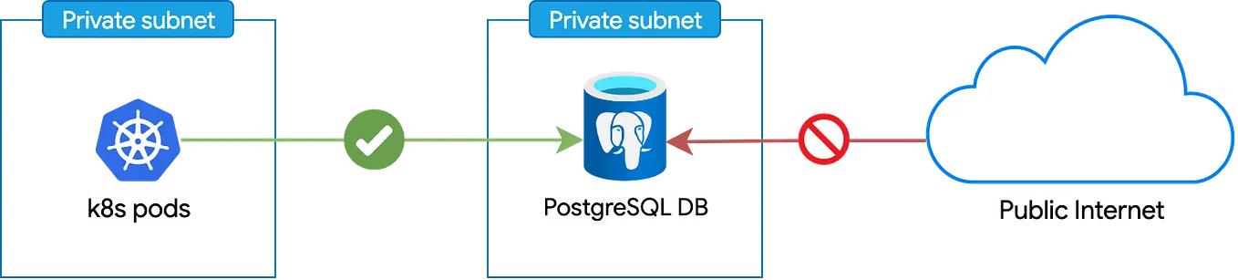 Connecting to Cloud SQL via Private Service Connect — Private ...