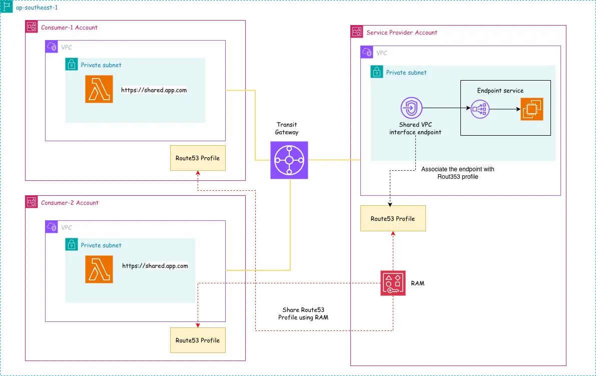 How You Can Become an AWS Community Builder in 2026 | by Aman Pathak | DevOps | AWS | K8s ...