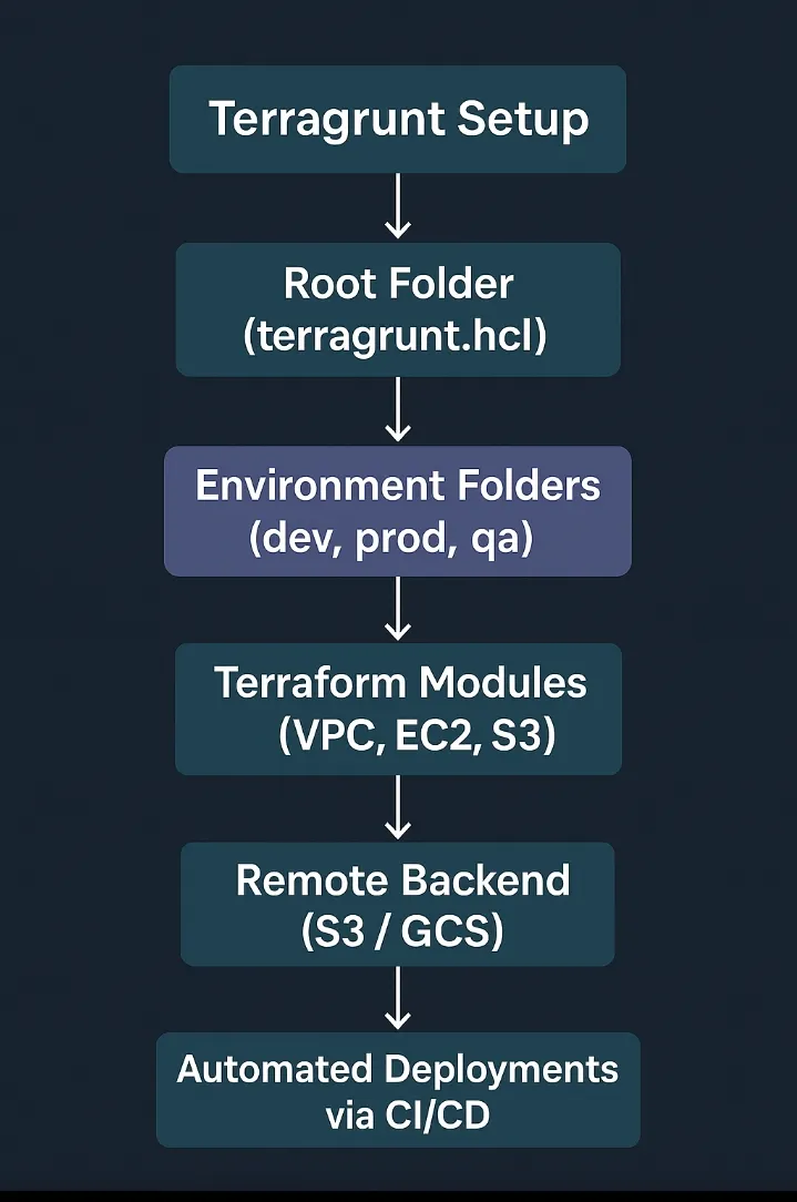 Root Module vs Child Module in Terraform: What’s the Difference and Why It Matters | by Sampark ...
