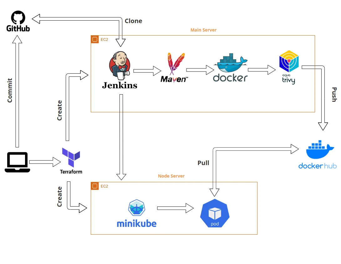 Deploy a 3 Tier Architecture on AWS : A Step by Step Guide | by ChanukaYW | Medium | Medium