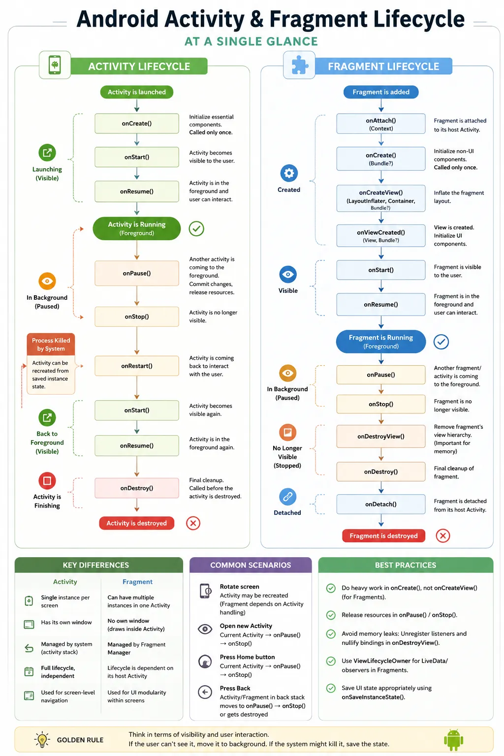 Android Activity Lifecycle: A Complete Guide | by Manish Kumar | Medium