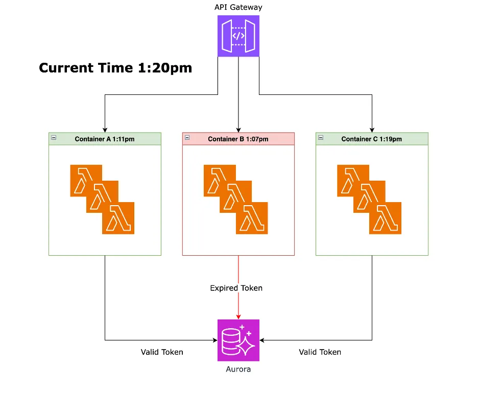 Mastering AWS Data Partitioning: From Athena Limitations to Smart Bucketing Solutions | by ...