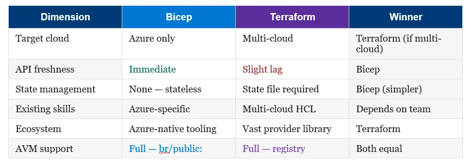 Achieving Azure Bicep Compliance with Bicep Linter and Checkov in Azure ...