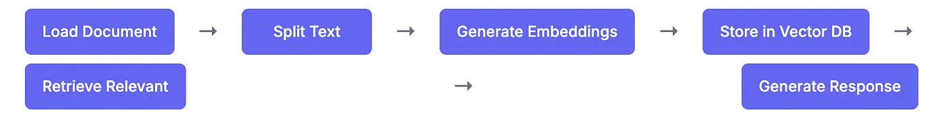 Harnessing Generative AI for SQL Query Generation: A Step-by-Step Guide | by krishankant singhal ...