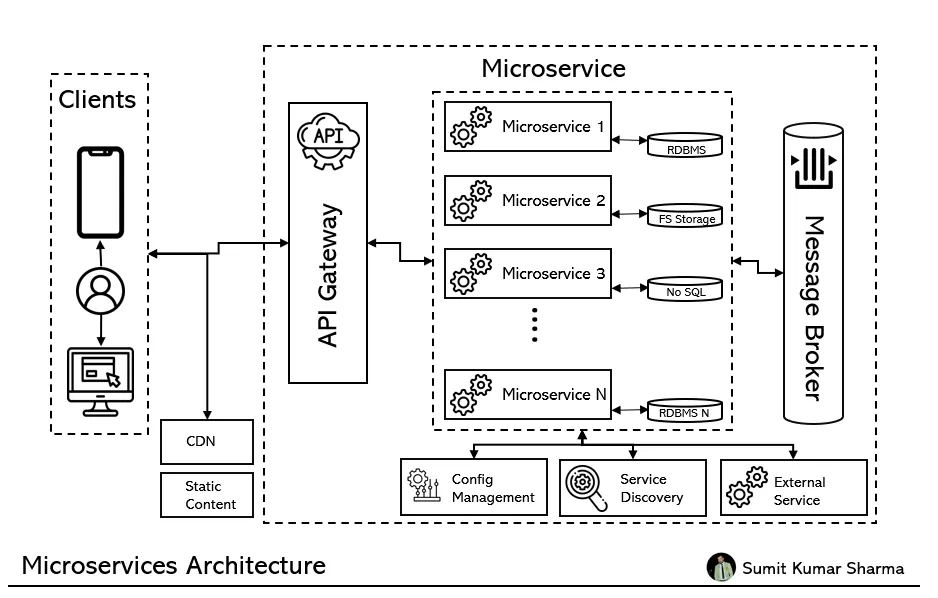 Key Components of Microservice Architecture | by Sumit Kumar Sharma ...