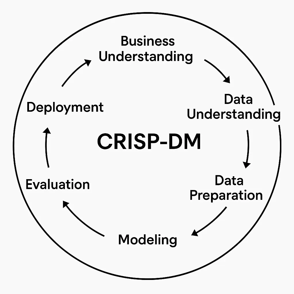 CRISP‑DM in Practice: A Hands‑On Guide to Reliable Data Science Projects | by Darsh Lukkad | Medium