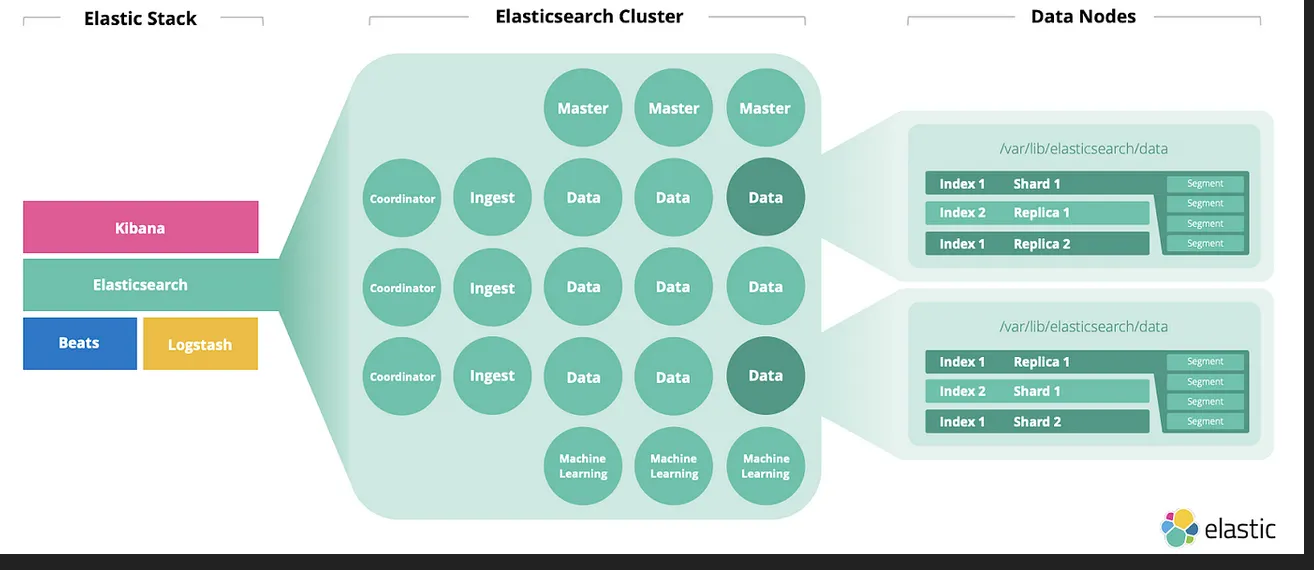 Advanced Filtering Using ElasticSearch, Kibana | by sambsv | Medium