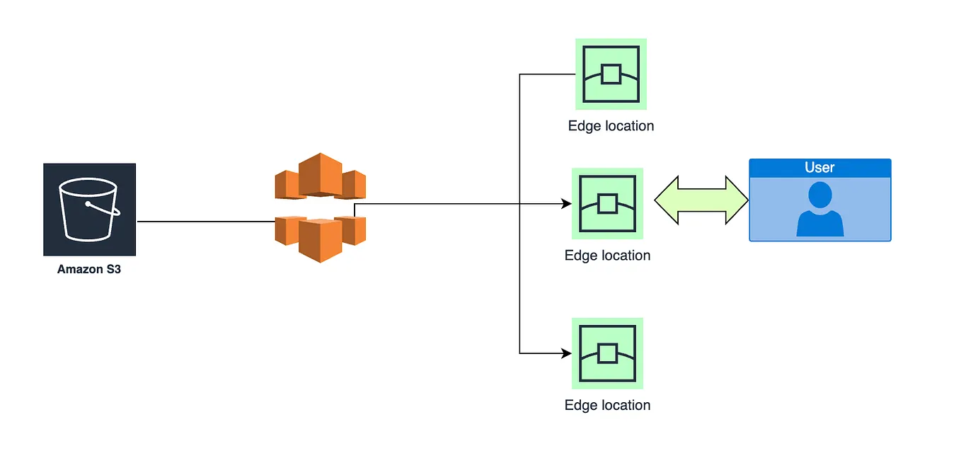 End-to-End CI/CD Pipeline with Terraform on AWS: A DevOps Project for ...