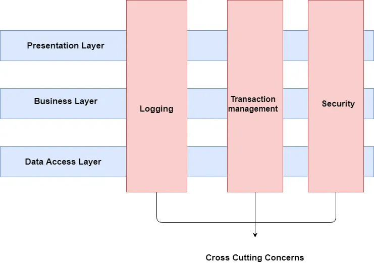 [Spring Boot] Persistence Context | by Hwangon Jang | Medium