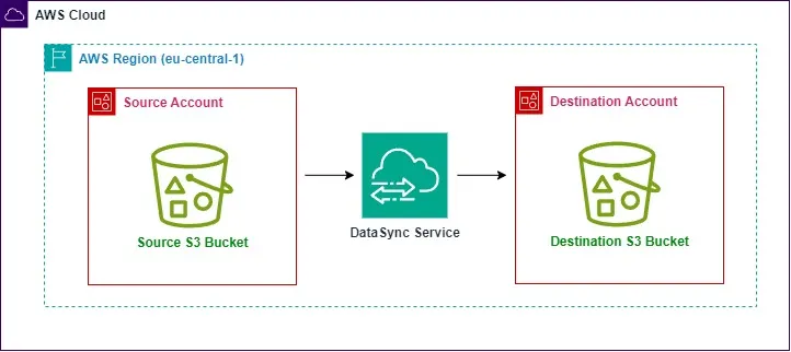 Simplify Secure Database Migrations with Terraform and AWS DMS | by Muhammad Salman Zahid | Medium