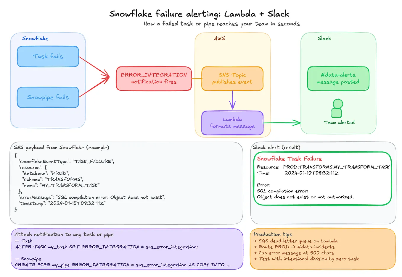 Snowflake SnowSQL Configuration Options Reference | by Divyansh Saxena ...