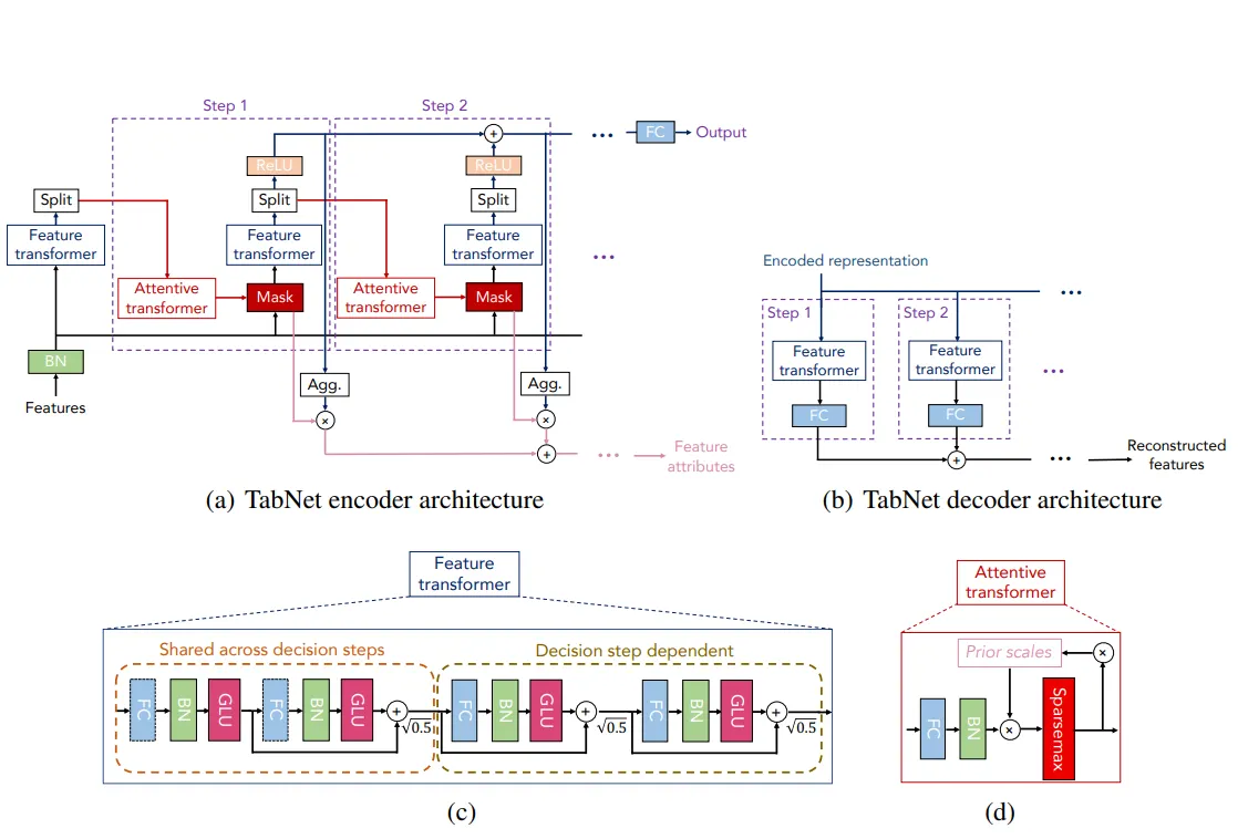 Autoformer Decomposing The Future Of Time Series Forecasting By Dong Keon Kim Medium