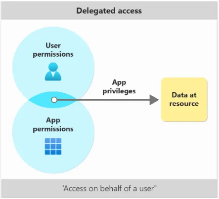 Get Access Token for Graph API in PowerShell (Application permission) | by Tanmoy Naiya | Medium