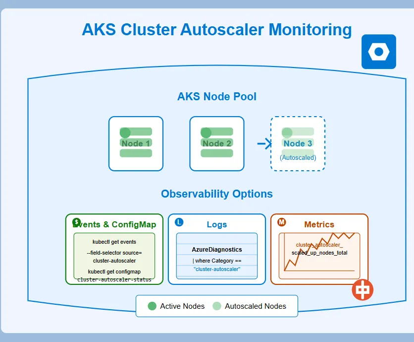 Monitor and Troubleshoot AKS Upgrades | by Aritra Ghosh | Medium