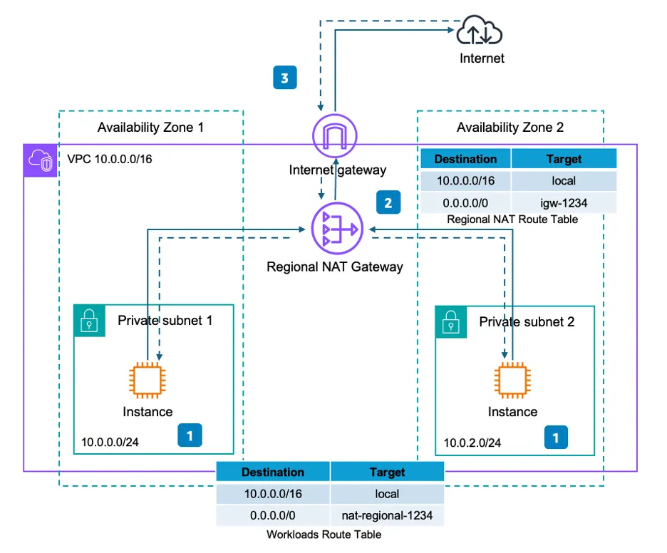 356.Terraform Modules Explained: Root vs Child Modules for Scalable Infrastructure” | by ...