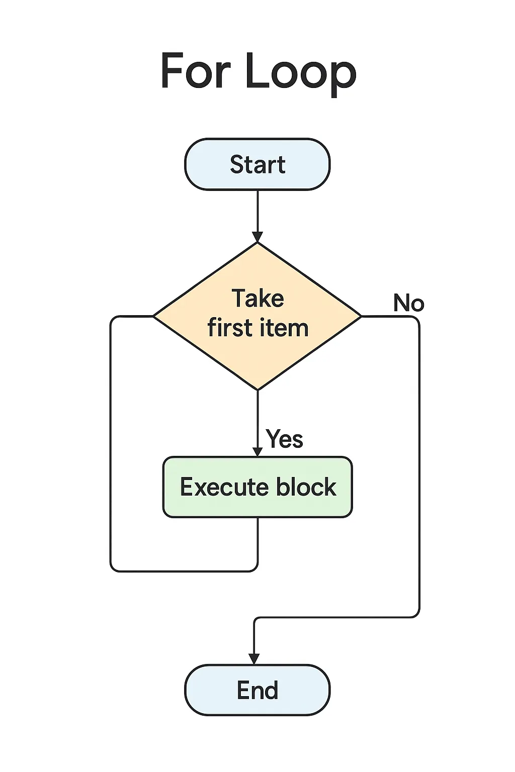Loops in python: A detailed overview | by Yapalaabhinayreddy | Sep ...