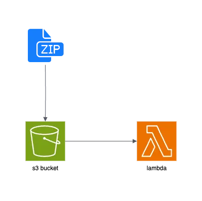 Implementing resource tagging at the organizational level in AWS using ...