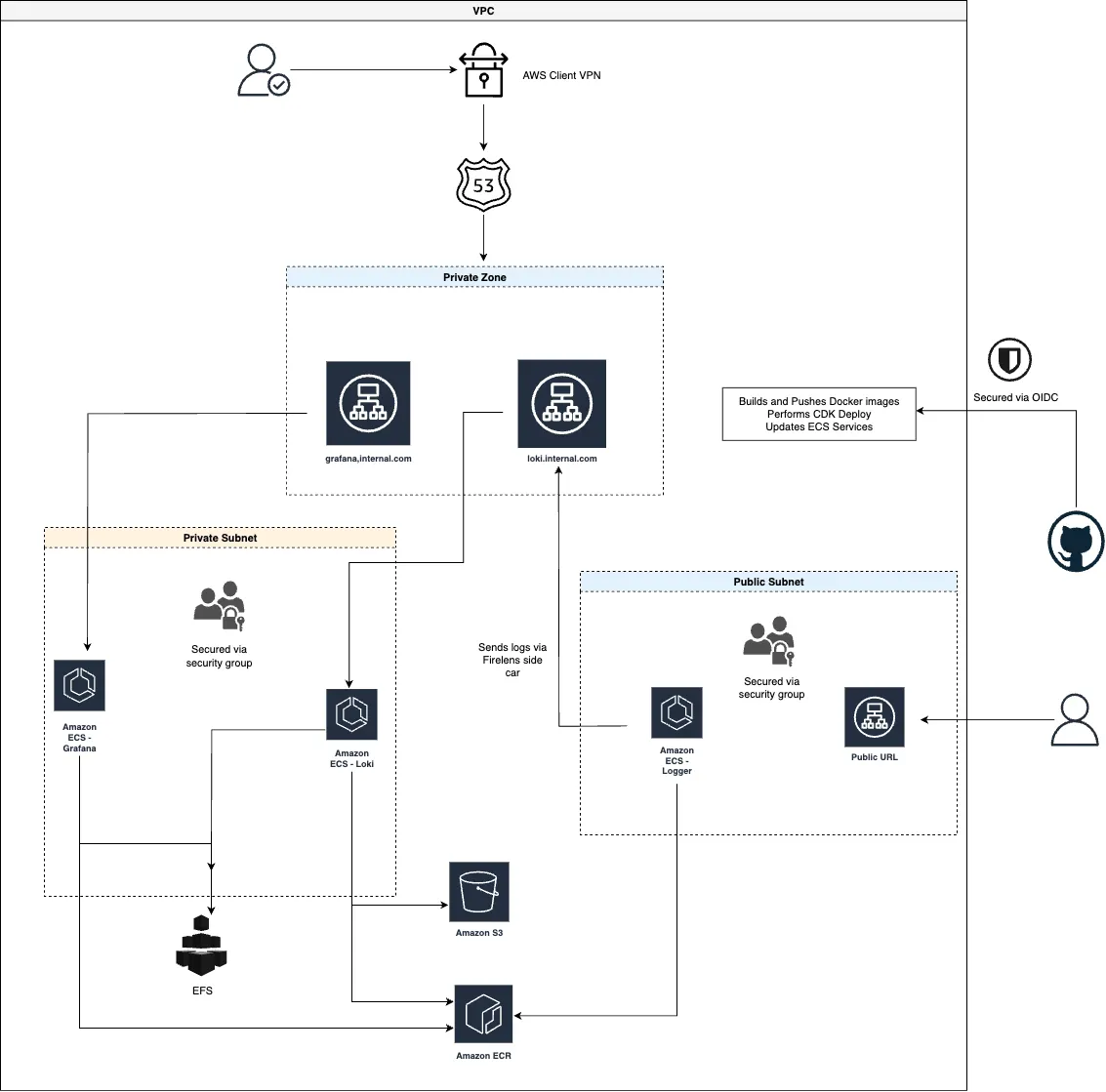 Building a Serverless Real-Time Data Pipeline with Terraform, AWS, and Python | by Nwachukwu ...