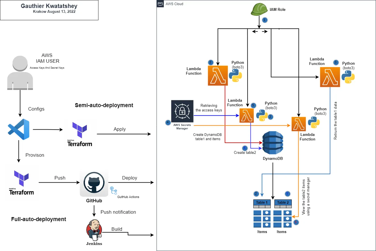Triggering AWS Step Function and Get notified based on the state machine execution’s status. By ...