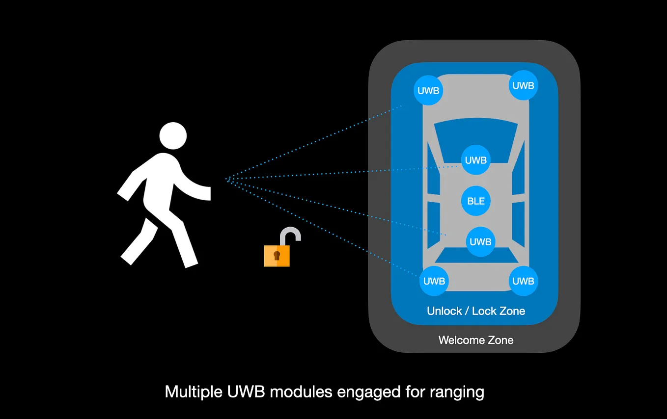 UWB based hands-free technology. Basics to advanced | by Jay Muthialu ...