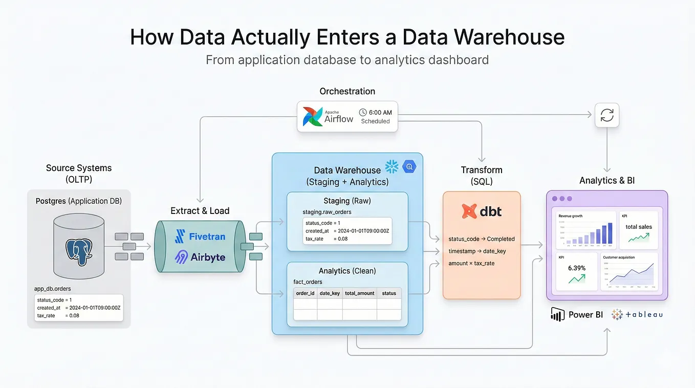 Handling Big Datasets in SQL | Art of Data Engineering
