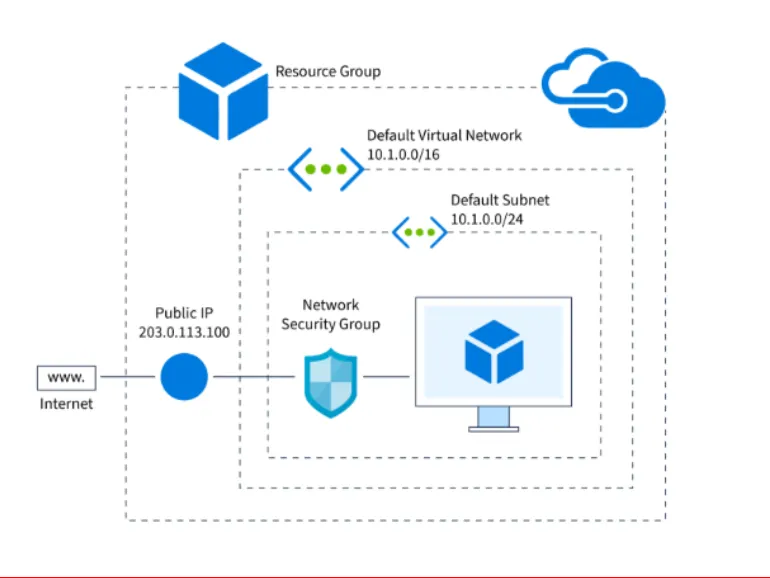 Step-by-Step Guide to Creating Virtual Machine in Azure | by ...
