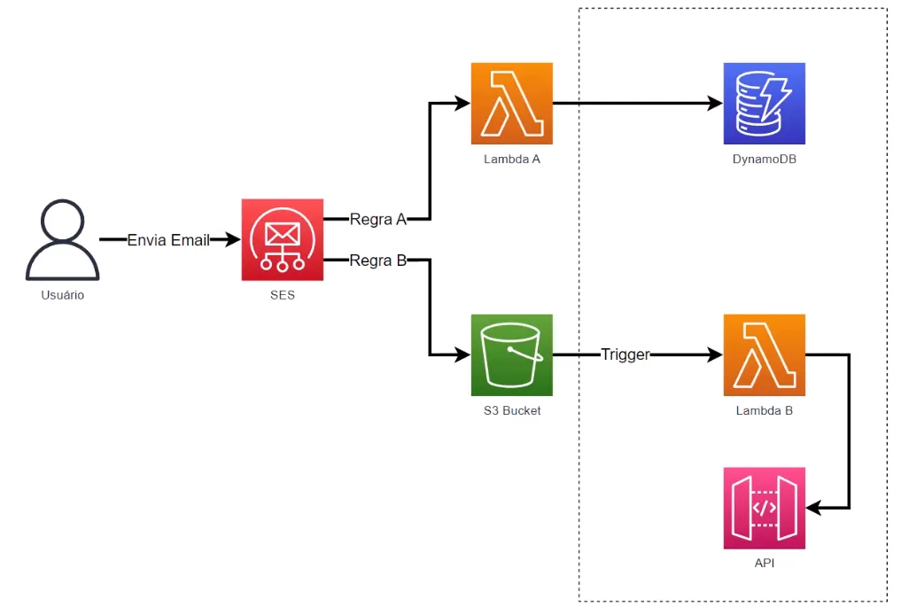 Receiving, Processing, and Saving Emails on AWS with S3, SES and Lambda | by Ricardo Teixeira ...