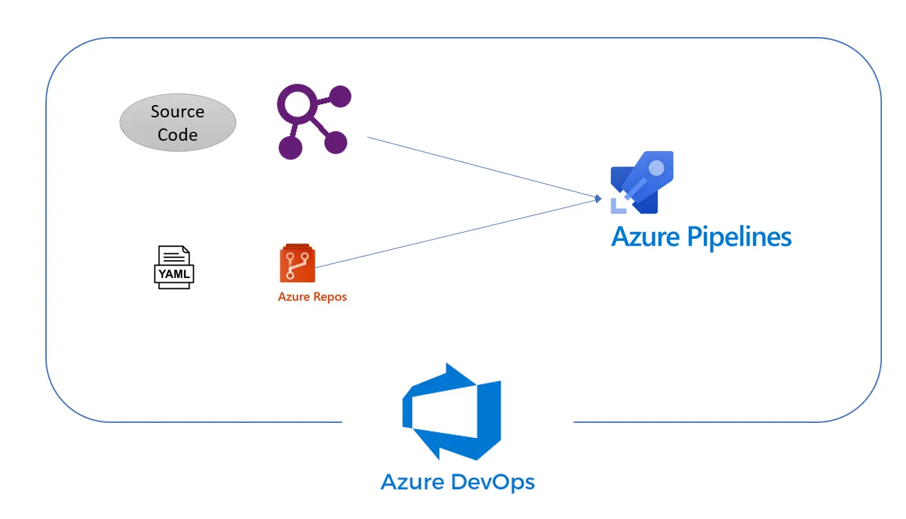 Azure Resource Manager Service Connection Using Azure DevOps CLI | by Babula parida | Dev Genius