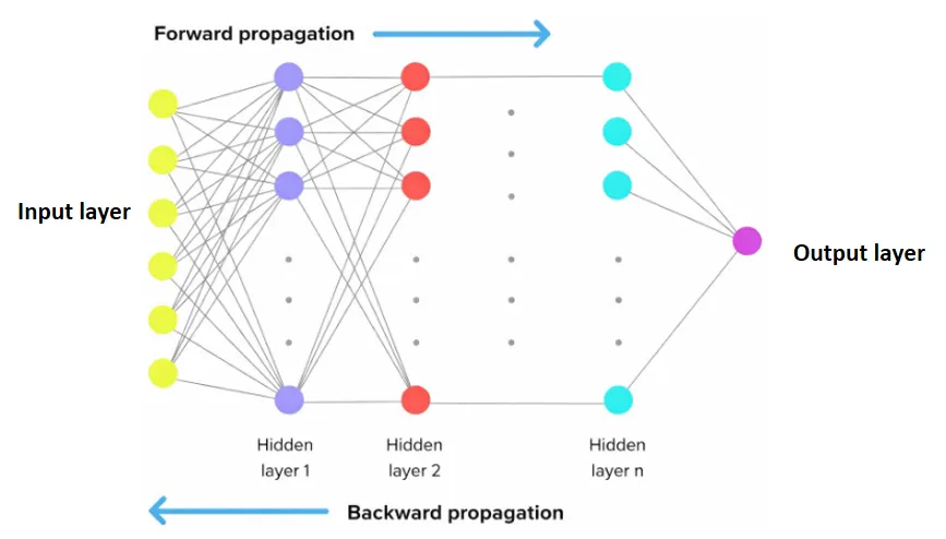 Activities in the Machine Learning (ML) Process in context of Big Data ...