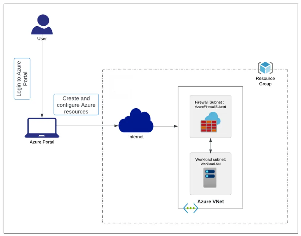 Implementing Azure Container Registry, Deploying and Managing Private ...